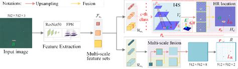 Figure 1 From Scale Adaptive Tiny Object Detection Enhanced By Across