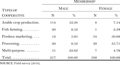 Cooperative Types And Membership By Sex Download Table