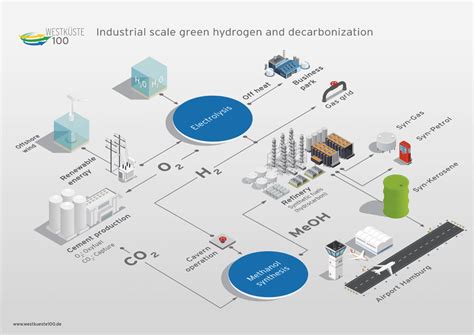 Green Light For Green Hydrogen Project Power H2 View