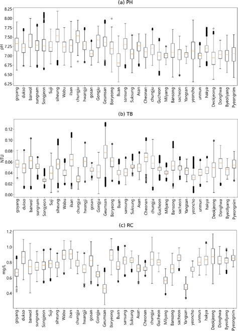 Figure 3 From Deep Learning Methods For Predicting Tap Water Quality
