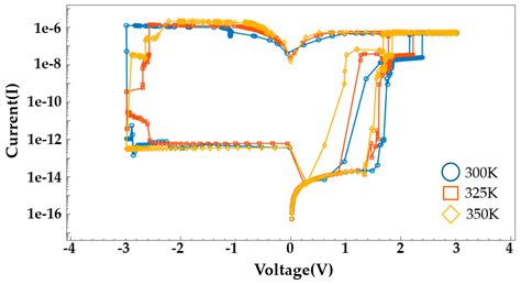 Tcad Simulation Of Resistive Switching Devices Impact Of Reram