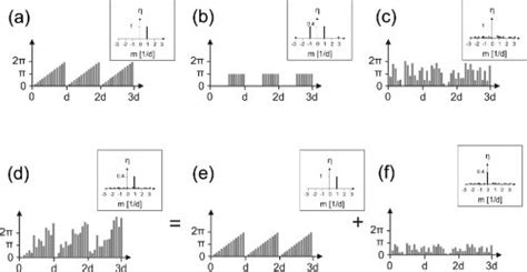 Explanation For The Diffraction Properties Of Different Grating Types