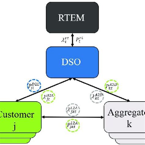 Agents And The Framework Of Flexibility Trading Download Scientific