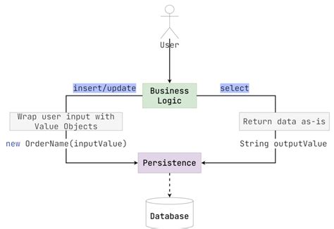 Шаблон проектирования объекта значения в Hibernatespring