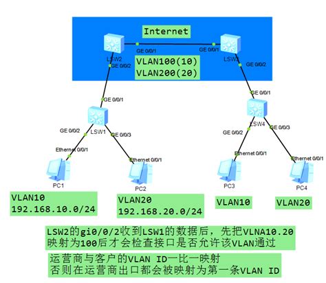 vlan mapping 曹世宏的博客