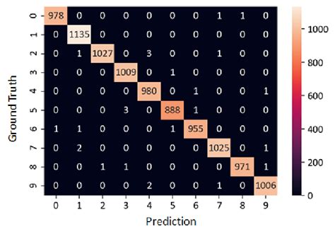 The Sample Confusion Matrix Of The Prediction On The Mnist Test Dataset Download Scientific
