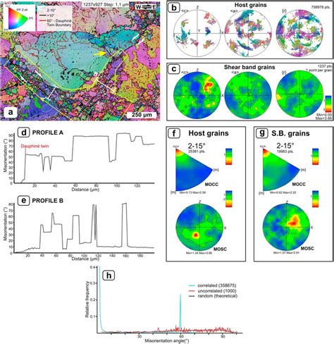 Ebsd Analysis Of Domain 2 A Orientation Map With Color Coding