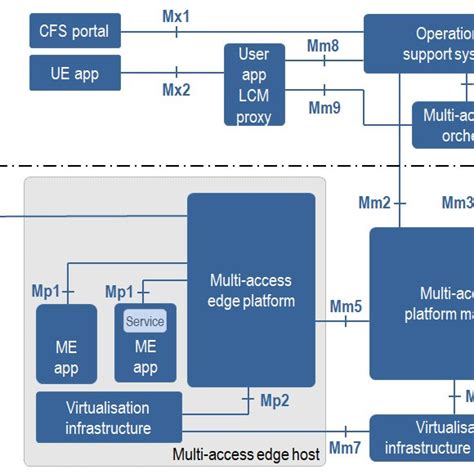 European Telecommunications Standards Institute Etsi Multi Access