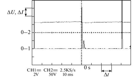 Oscillogram Of Changes In The Current And Voltage Of An Download Scientific Diagram