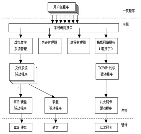 71 Linux：驱动开发—— 嵌入式linux驱动设计基础 Csdn博客