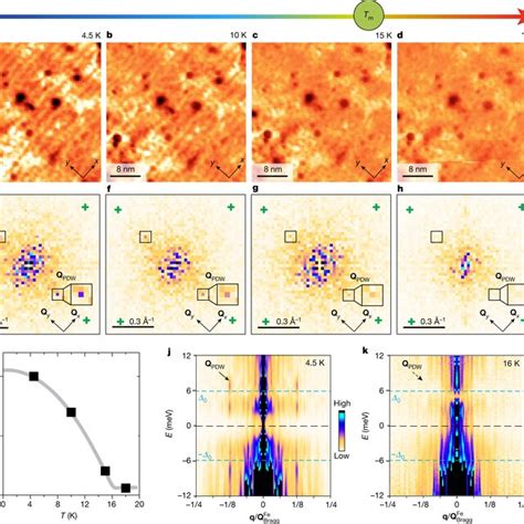 Visualizing Spatial Modulations Of The Superconducting Gap A Download Scientific Diagram