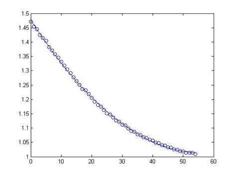 Matlab：将离散点拟合成曲线 Csdn博客