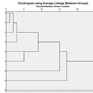 A Dendrogram Of R Mode Cluster Analysis Of Ground Water Samples From