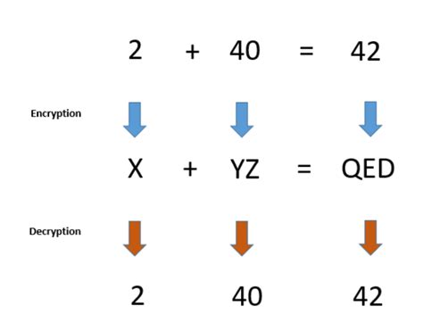 An Additive Homomorphic Scheme Download Scientific Diagram