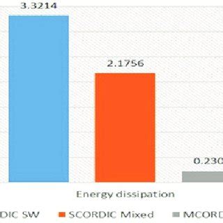 Energy Dissipation Of Different Architectures The Modified CORDIC Mixed