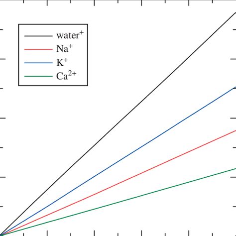 Ab Respectively Show The Rdfs For The Oxygen Atoms And The