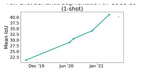 COCO 20i 1 Shot Benchmark Few Shot Semantic Segmentation Papers