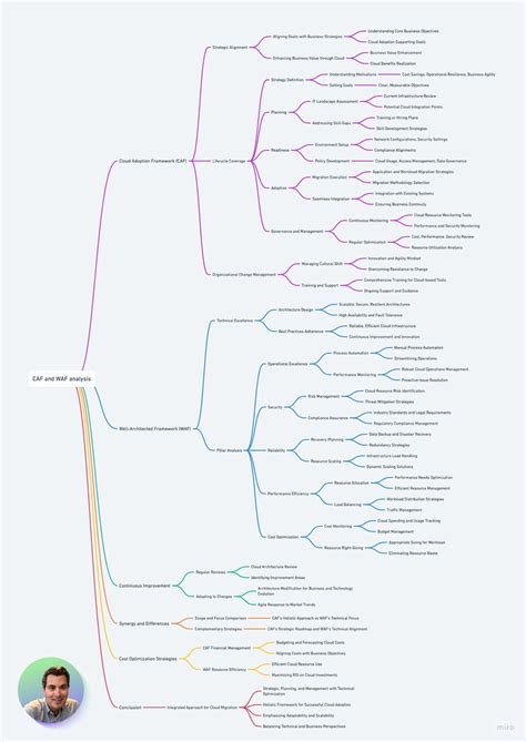 tarak ☁️ on linkedin 📌 cloud adoption framework and well architected framework for cloud… 26