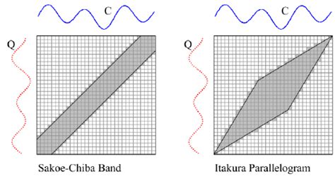 Global Constraints Limit The Scope Of The Warping Path Restricting Download Scientific Diagram