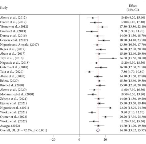 Pooled Prevalence Forest Plot Of Uti Among Dm And Pw Patients In