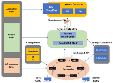 Entropy Based Features Distribution For Anti Ddos Model In Sdn