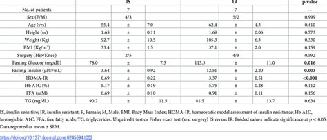 Subject Characteristics And Labs Stratified By Insulin Resistance