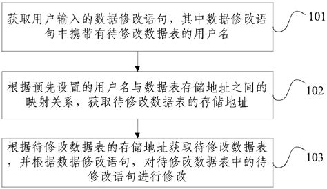 data modification method and device electronic equipment and storage