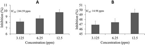 Free Radicals Scavenging Activity Of H Scabra Methanolic Extract A