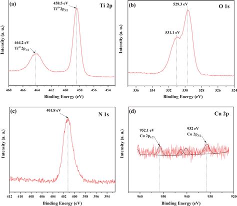 X‐ray Photoelectron Spectroscopy Xps Spectra Of Cun‐tio2 Composite