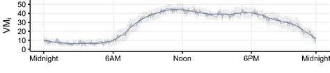 Figure 2 From Smoothing Spline Analysis Of Variance Models A New Tool
