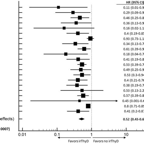 Forest Plot Random Effects Model Of The Association Between Thyroid