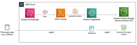 How To Schedule Jupyter Notebooks In Amazon Sagemaker Towards Data Science