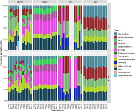 Taxonomic Classification Of Sequencing Reads At The Class Level From