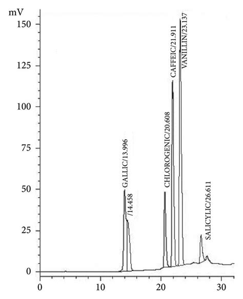 Typical Hplc Chromatogram Of Standards A And Coffee Sample B