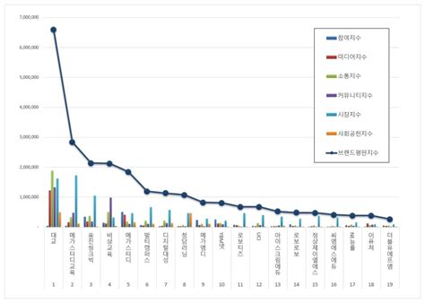 교육서비스 상장기업 브랜드평판 1월 빅데이터 분석결과1위 대교