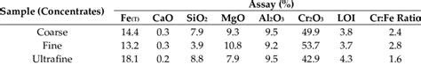 Elemental Assay Of The Concentrates Download Scientific Diagram