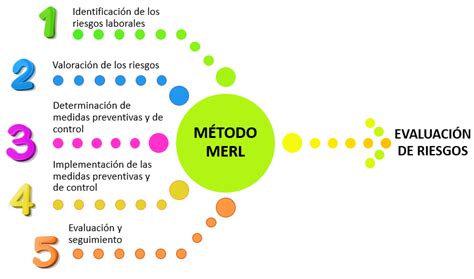 El Método De Evaluación De Riesgos Laborales Merl