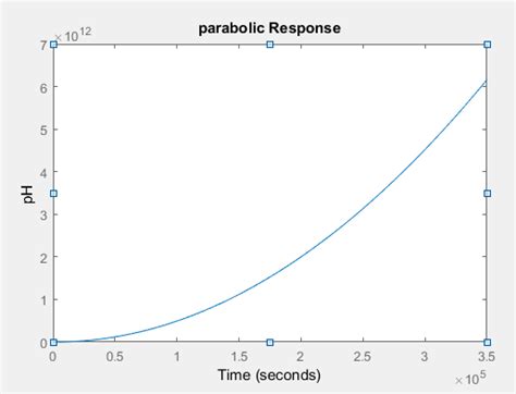 Parabolic Response Of The System Download Scientific Diagram