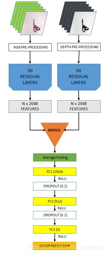 抓取检测之robotic Grasp Detection Using Deep Convolutional Neural Networks