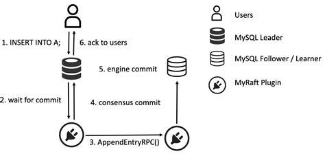 Building And Deploying Mysql Raft At Meta Engineering At Meta