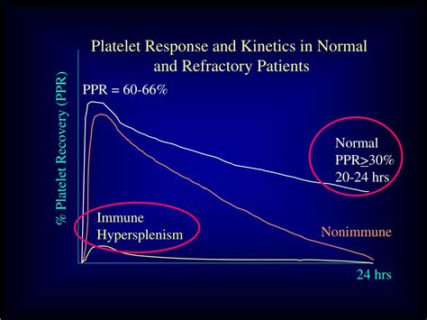 Ppt Platelet Refractoriness Powerpoint Presentation Free Download