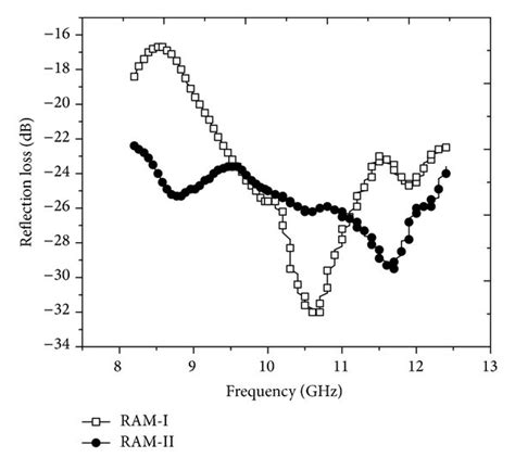 a reflection loss db versus frequency ghz b transmission loss