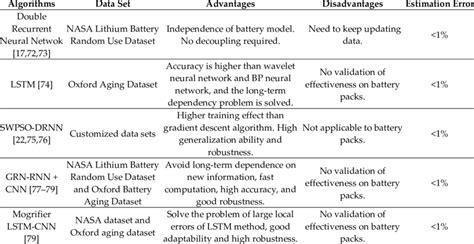 Joint Data Driven Socsoh Based Estimation Method Download