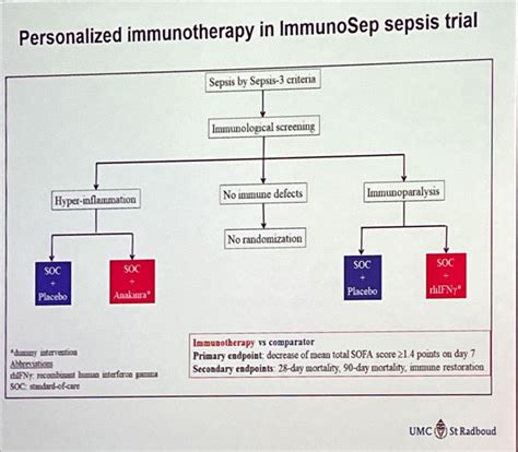 Rijk Gans On Linkedin Sepsis Ecim2023