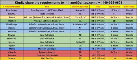 manoj miriyala on linkedin c2c recruiting corp2corp c2crequirements hotlist datascientist…