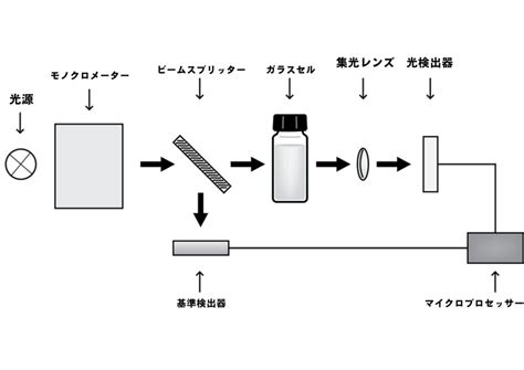 分光光度計と比色計の違いとは? 水質測定のハンナ公式 分光光度計と比色計の違いとは? 水質測定のハンナ公式