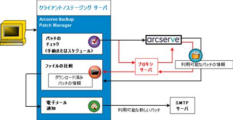 利用可能なパッチの確認