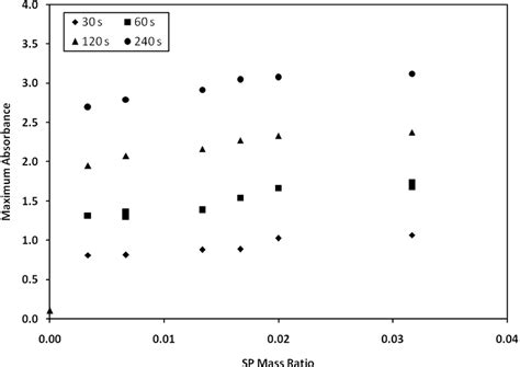 Influence Of Irradiation Time On The Maximum Absorbance Of Download Scientific Diagram