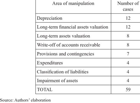 Most Frequent Areas For Issuing Qualified Audit Opinion Download Table