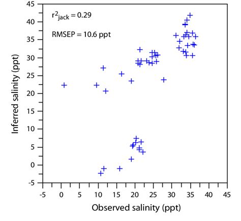 Performance Of The Diatom Salinity Simple Wa Transfer Function Download Scientific Diagram